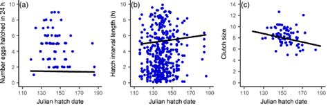 Partial Effects Plots Predicted By Model Averaged Parameter Estimates