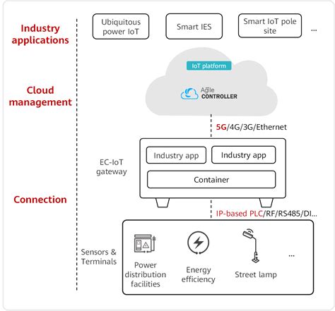 Aplicaciones Típicas De Edge Computing Comunidad Huawei Enterprise