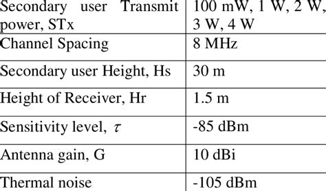Secondary User Simulation Parameters Download Table