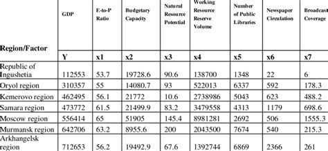 Input Data For Regression Analysis Adapted From Federal State