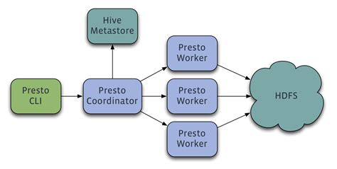 Mysql How Presto Works With Relational Database Stack Overflow
