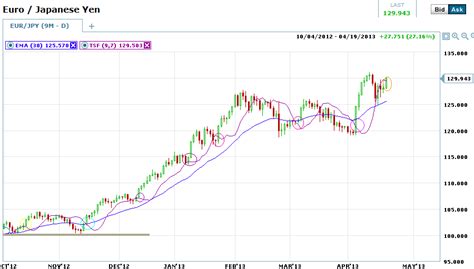 Time Series Forecast Indicator For Binary Options Trading