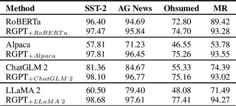 Table 1 From Pushing The Limit Of Llm Capacity For Text Classification