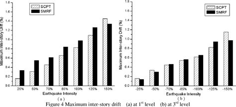 Figure 4 From Shake Table Testing Of A Self Centering Post Tensioned