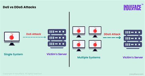 dos vs ddos definition types and detection indusface