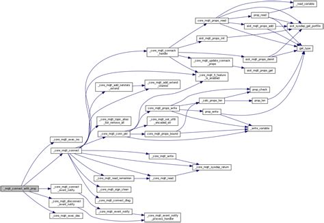 Link Kit C SDK core aiot mqtt api c 文件参考