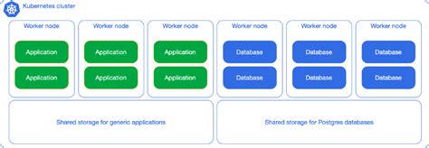 Recommended Architectures For Postgresql In Kubernetes · Unleashing The