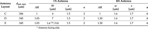 Geometrical Parameters Of Txrx Antennas Download Scientific Diagram