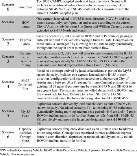 Initial Scenarios Examined Download Table