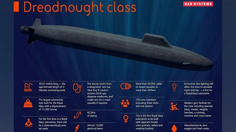Deep Dive Into The Dreadnought Class Trident Nuclear Submarines