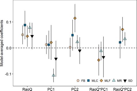 Model‐averaged Coefficients Mean ± 95 Ci Of Predictors Explaining