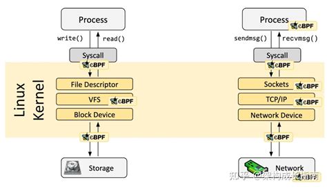 什么是革命性技术eBPF为什么可观测性领域都得用它 知乎