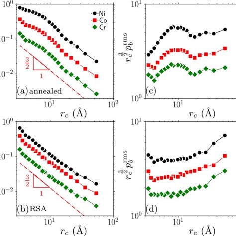 Root Mean Squared Rms Fluctuations P Rms B Of Local Ni Co And Cr