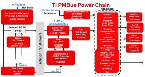 Select The Correct PMBus POL Solution For Your Application Power Management Technical