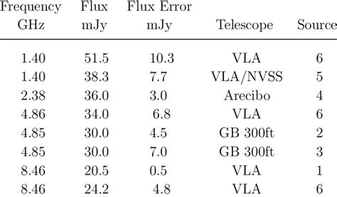 Radio Continuum Flux Spectrum Download Table
