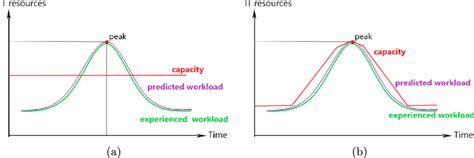 Workload And Capacity A For Static Scaling The Capacity Is Fixed