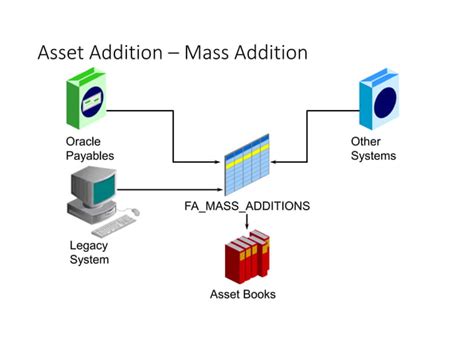 R12 Ebs Oracle Assets Overview Of Assets Ppt