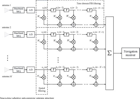 Figure 3 From Overview Of Anti Jamming Technologies For Satellite Navigation Systems Semantic
