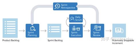 简单了解scrum敏捷迭代框架 知乎