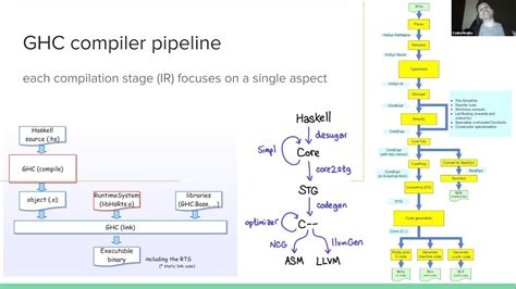 Next Gen Haskell Compilation Techniques With Csaba Hruska Youtube