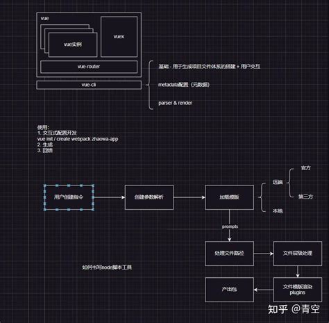 Web1126 3 5 Vue Cli 知乎