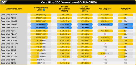 Intel Core Ultra 7 265K обогнал Core i7 14700K в тесте CPU Z
