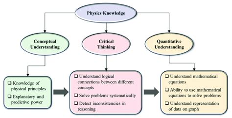 A Flow Chart Describing Physics Knowledge Based On Three Categories As