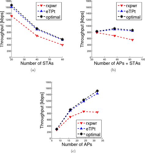 Figure 43 From Access Point Selection For Multi Rate Ieee 80211 Wireless Lans Semantic Scholar