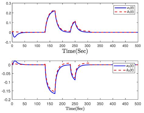 adaptive fault tolerant tracking control for continuous time interval