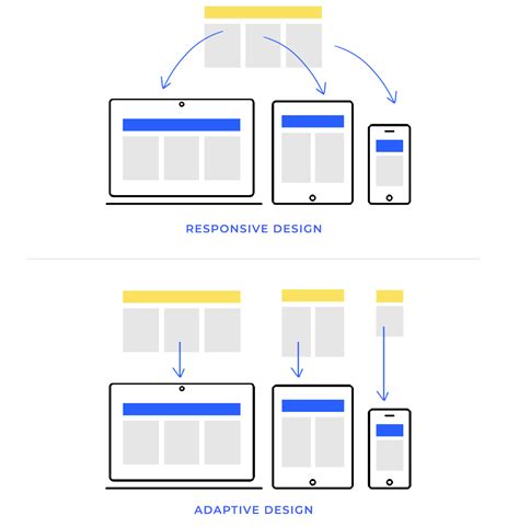 ui layout design prinzipien und beispiele für web und mobile