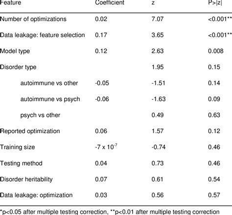 Univariate Mixed Effects Linear Model Results Download Scientific Diagram