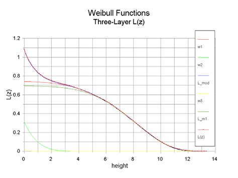 Fitted Weibull Function Components Download Scientific Diagram