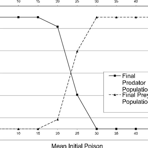 Final Population Counts Download Scientific Diagram