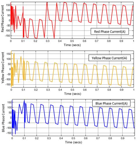 Current Waveform During External Fault Download Scientific Diagram