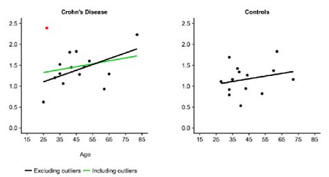 The Red Data Points Are The Outliers Simple Linear Regression Models Download Scientific