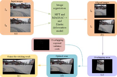 Figure 1 From Large Parallax Image Stitching Based On Magsac And