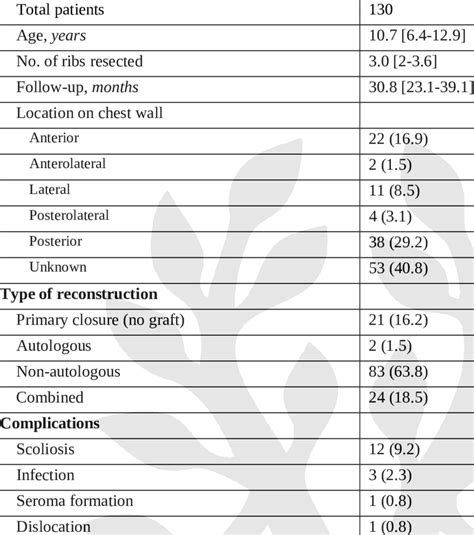 Summary Of Included Studies Characteristics N Median Iqr