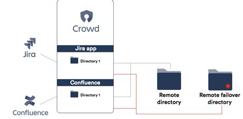 configuring directories for failover authentication crowd data center
