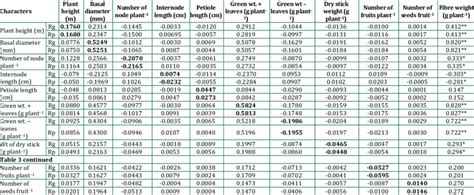 Genotypic And Phenotypic Path Coefficient Analysis Showing Direct And
