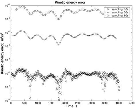 kinetic energy errors due to kinematic velocity errors for 10 s 30 s