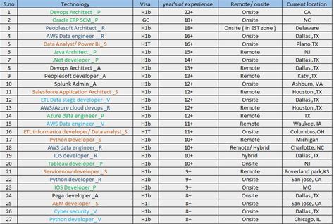 Ravi Teja K On Linkedin 🔥 Introducing Our It Consultants Hotlist 🔥 👋 Hey There Tech Savvy