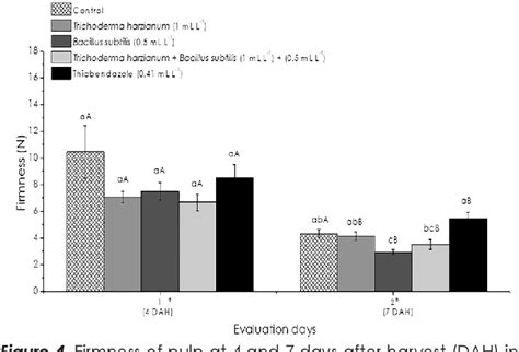 Figure 1 From Bacillus Subtilis And Trichoderma Harzianum On The