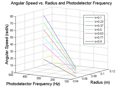 Angular Speed Vs Radius And Photodetector Frequencies For Different Download Scientific