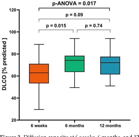 Figure 1 From Persistence Of Diffusion Capacity Impairment And Its Relationship With Dyspnea 12