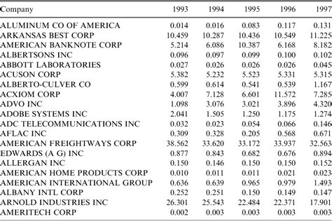 Table 1 From Understanding The Determinants Of Managerial Ownership And The Link Between