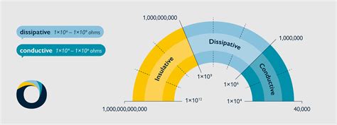 Conductive Vs Dissipative Comparing Vebrostatic Esd Sl Versions For