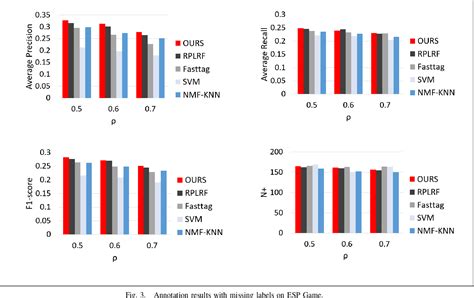Figure 3 From Laplacian Eigenmaps Regularized Feature Mapping For Image Annotation Semantic