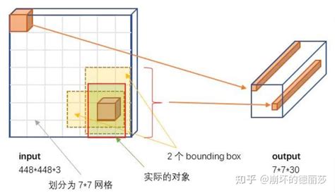 深度学习之yolo算法视觉应用 知乎