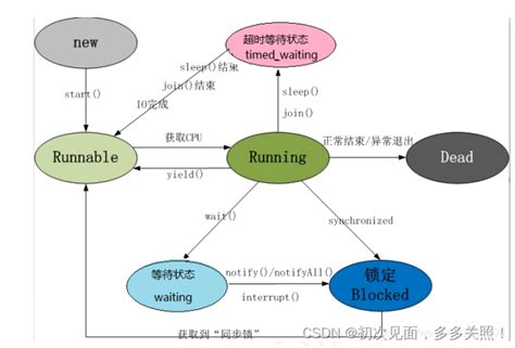 高频面试题3：谈谈你对线程的了解？为什么线程很重要？什么情况下会使用线程 面试题 Csdn博客