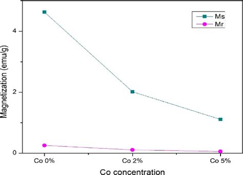 Influence Of Co Doping On The Magnetization Of Cuco Co Doped Zno Download Scientific Diagram